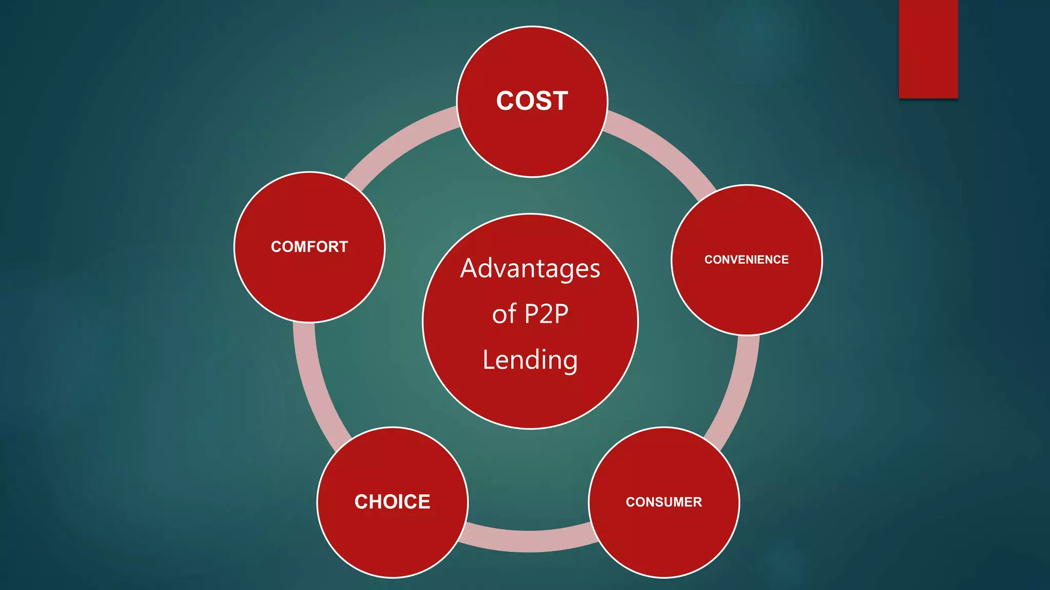 Peer to peer lending | PPTX