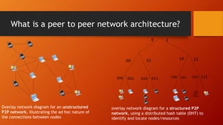 Peer to peer(p2 p) | PPTX | Computer Networking | Computing