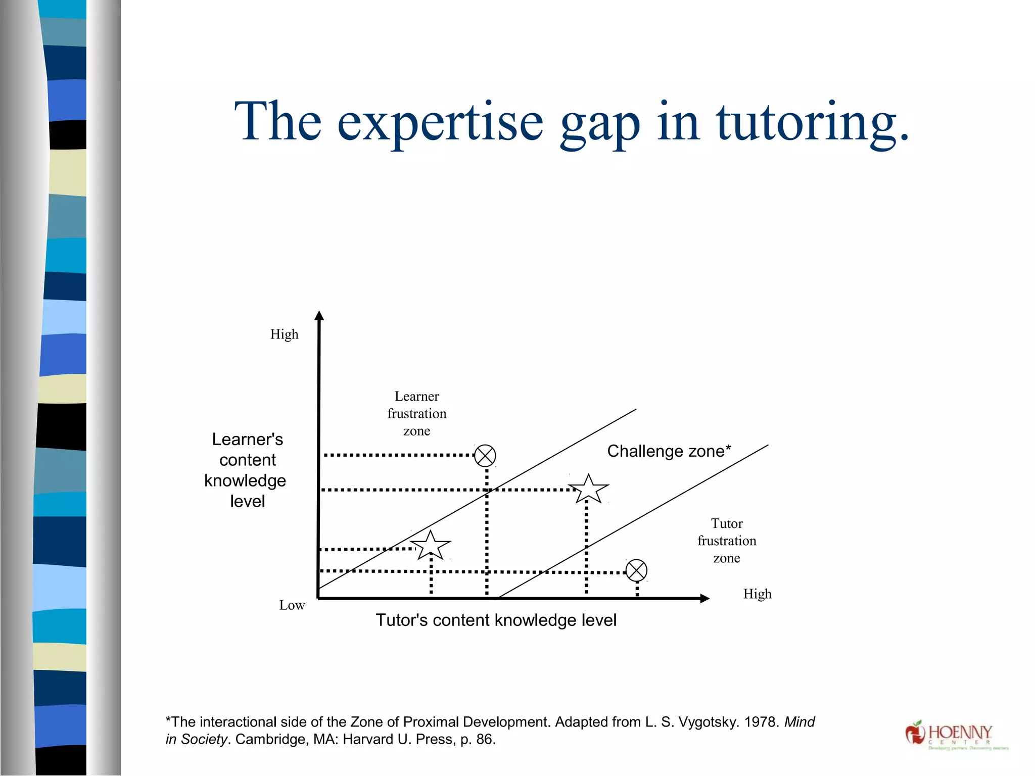 Peer tutoring power point | PPT