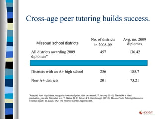 Peer tutoring power point | PPT