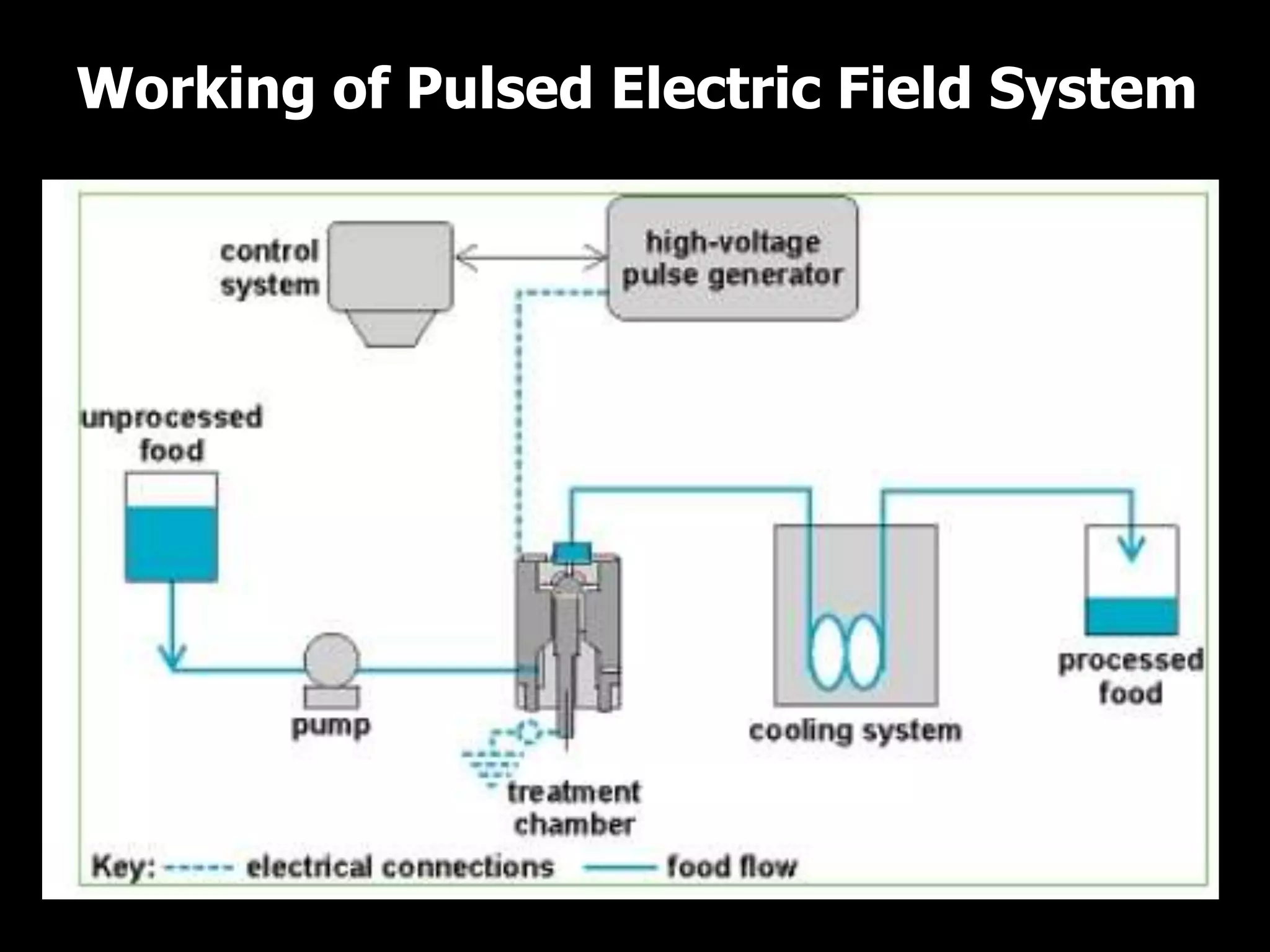 pulse electric field in food | PPTX | Chemistry | Science