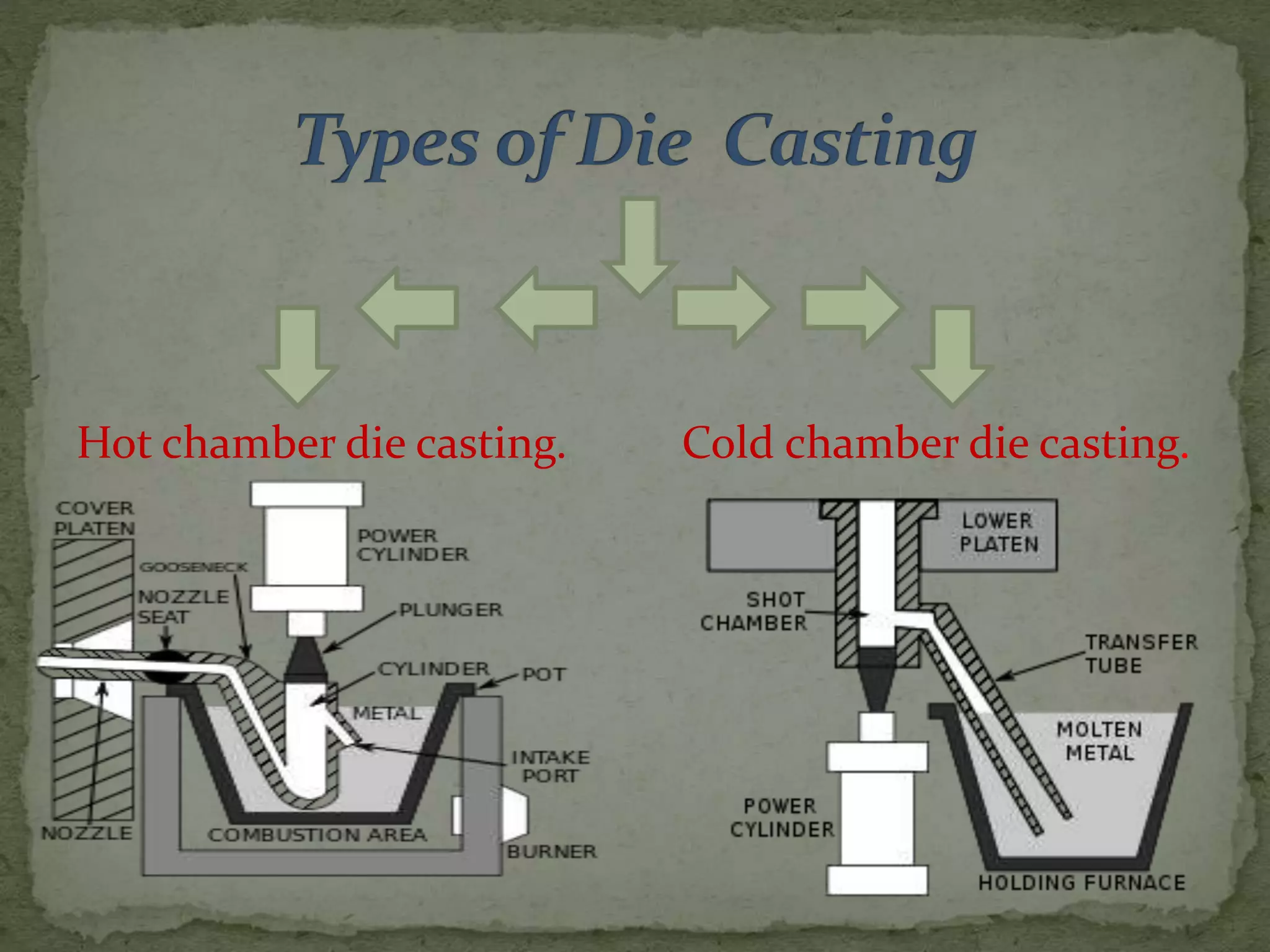 PPT on fully study about DIE CASTING by M.M.RAFIK. | PPTX