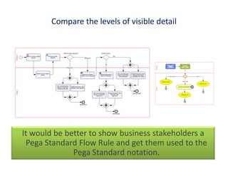 BPMN in Pegasystems' PRPC Flow Rules | PPT