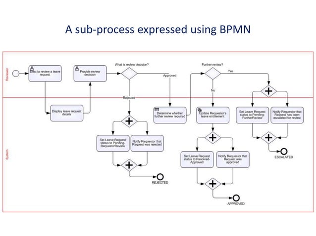 BPMN in Pegasystems' PRPC Flow Rules | PPT