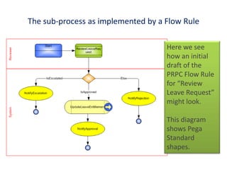 BPMN in Pegasystems' PRPC Flow Rules | PPT