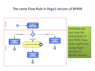 BPMN in Pegasystems' PRPC Flow Rules | PPT