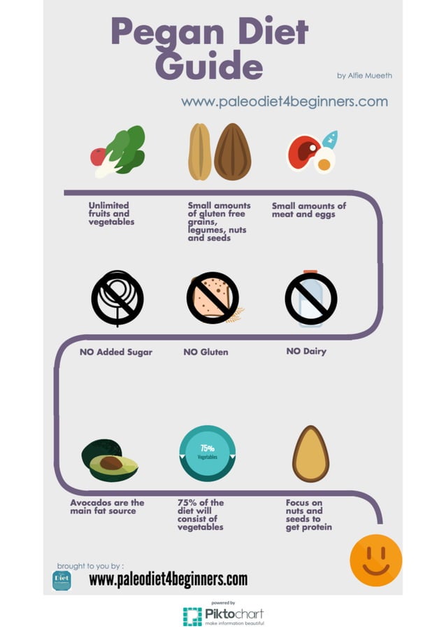 Pegan diet guide - what is the pegan diet? | PDF