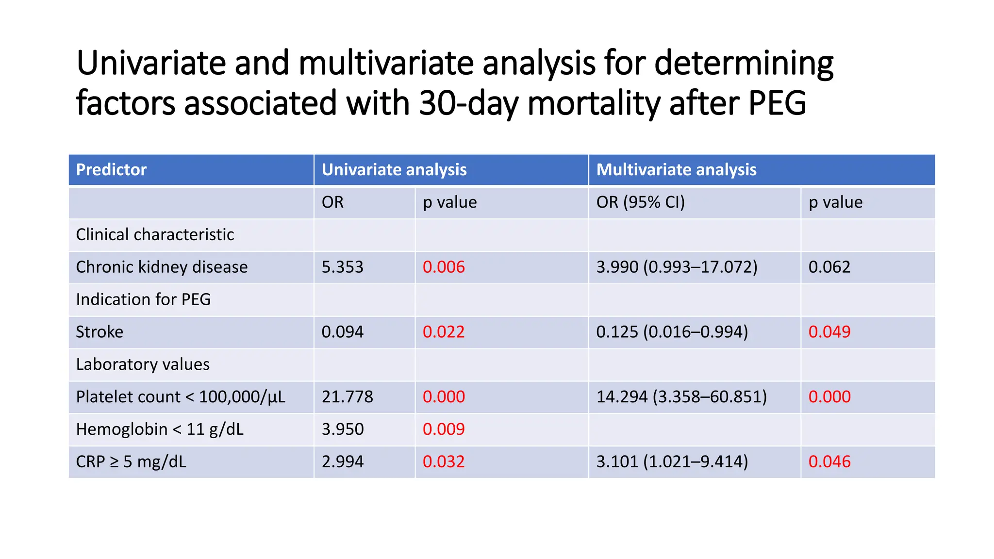 Percutaneous Endoscopic Gastrostomy: Complications & Risk Factors.pptx