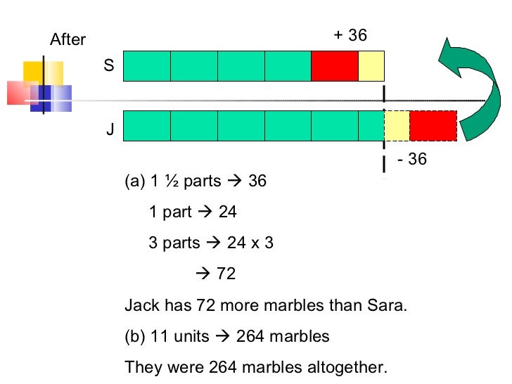 Bar Models for Elementary Grades