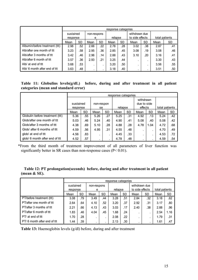 Pegintron and decompensated cirrhosis due to hcv final with glutathione ...