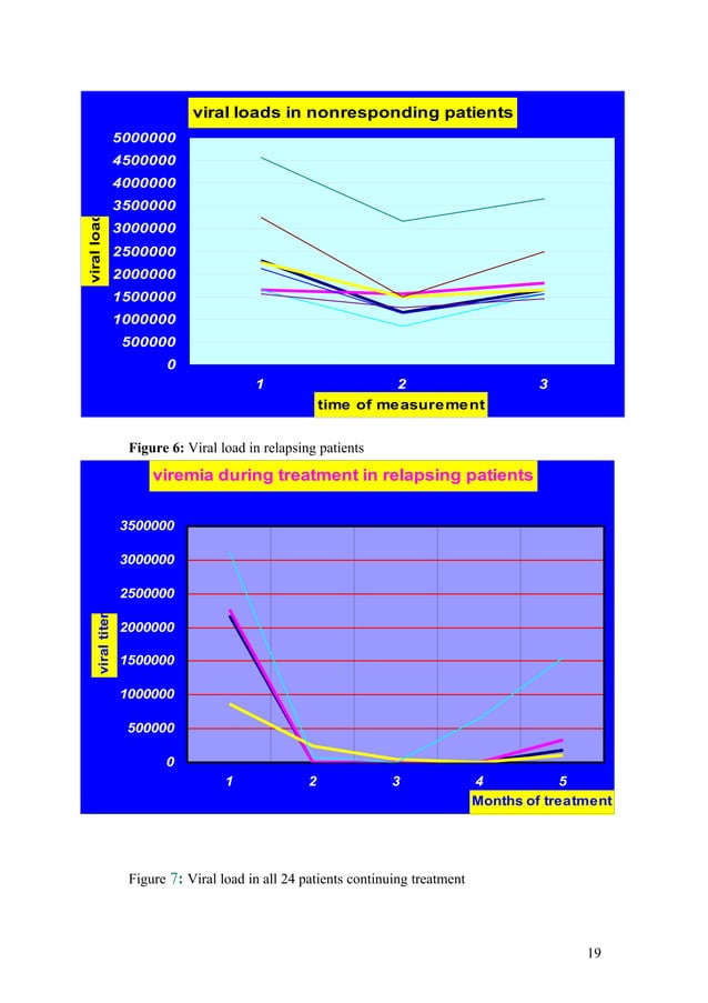 Pegintron and decompensated cirrhosis due to hcv final with glutathione ...
