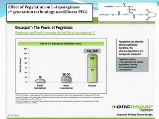 Pegylation of protiens drugs | PPTX