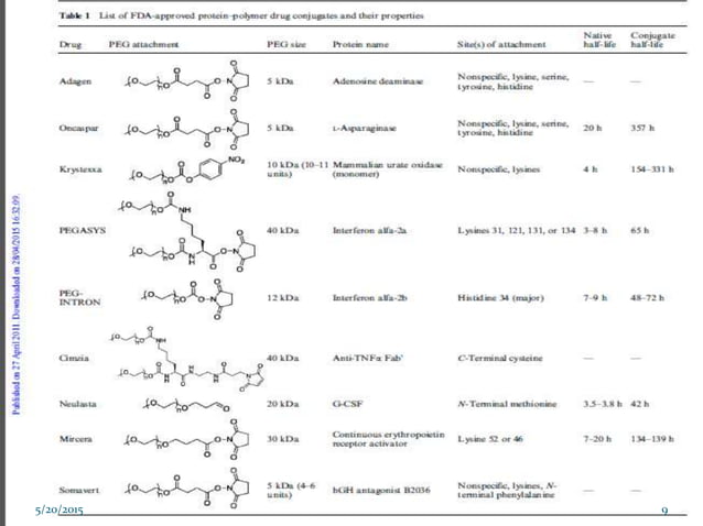 Pegylation of protiens drugs | PPTX | Pharmaceutical Industry | Industries