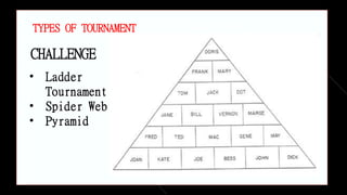 PEH4 Sports Organization and Management.pptx