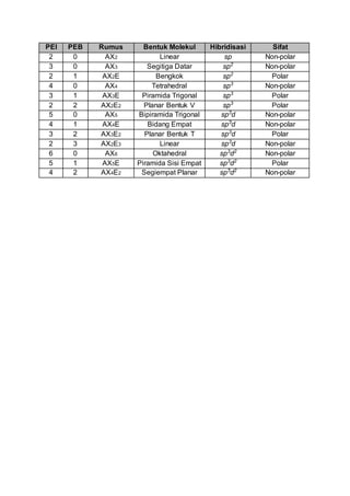 Bentuk Molekul | DOCX