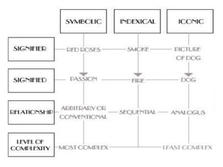 Semeiology De Saussure and Peirce slides.pptx