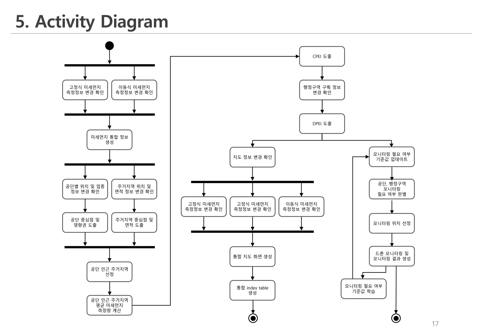 [MSAD] Presentation - PARTICULATE MATTER EFFECT INDEX SYSTEM | PDF