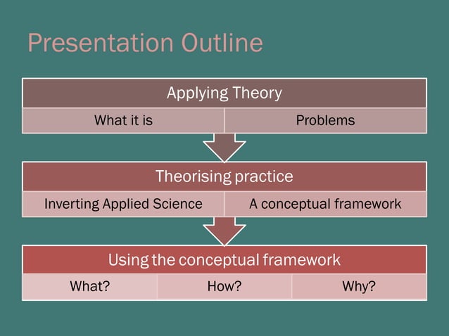 From Applying Theory to Theorising Practice | PPT