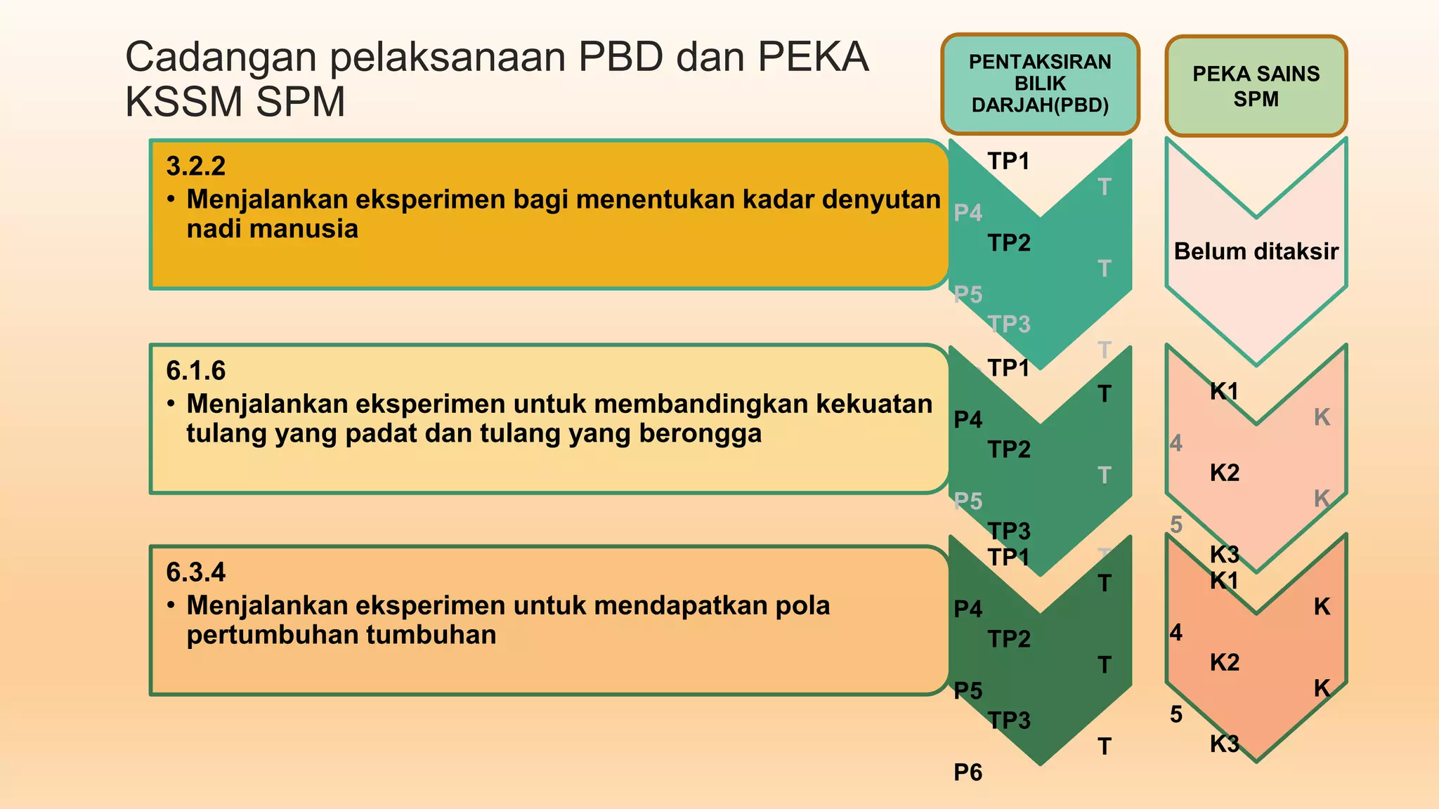 PEKA Sains KSSM | PPTX