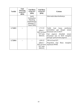 Pekeliling gajibaru2013 | PDF