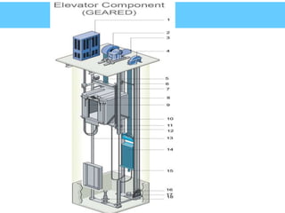 Pekerjaan lift | PPT