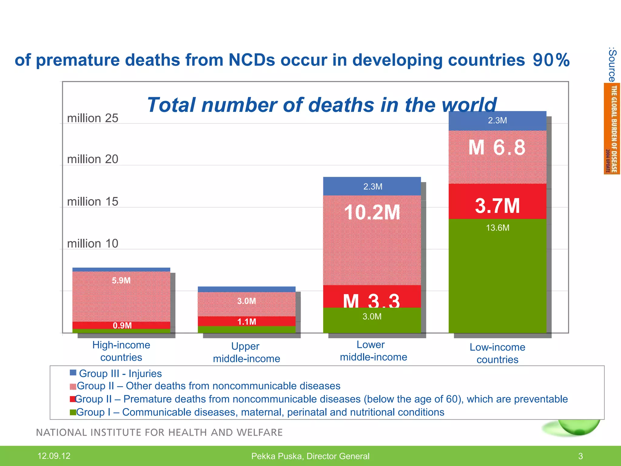The vision and road map for addressing NCDs | PPT