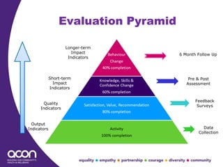 Planning, Evaluation & Knowledge Management Framework | PPTX