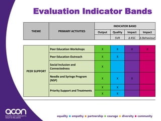 Planning, Evaluation & Knowledge Management Framework | PPTX