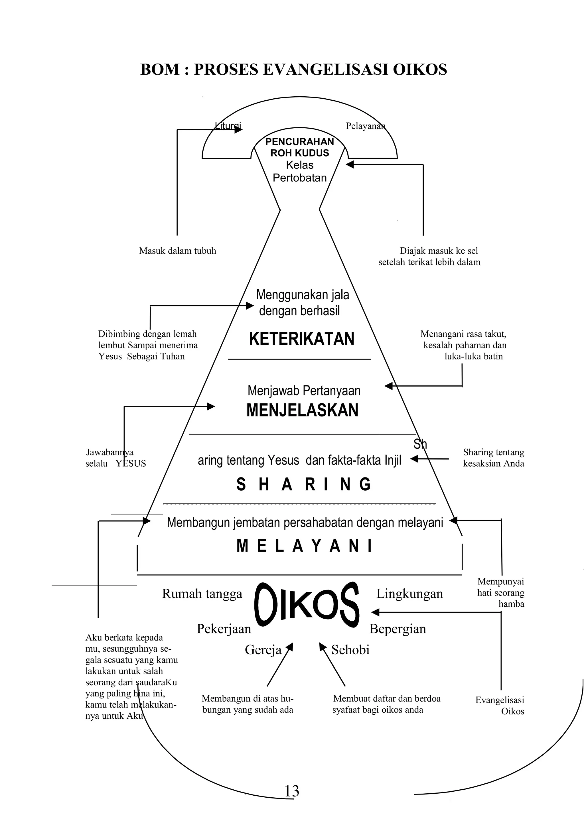 Pel 1 evang.oikos | DOC