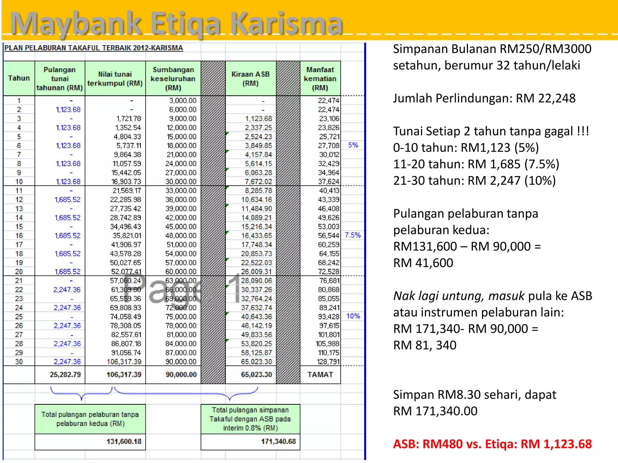 Pelaburan terbaik maybank etiqa | PPT