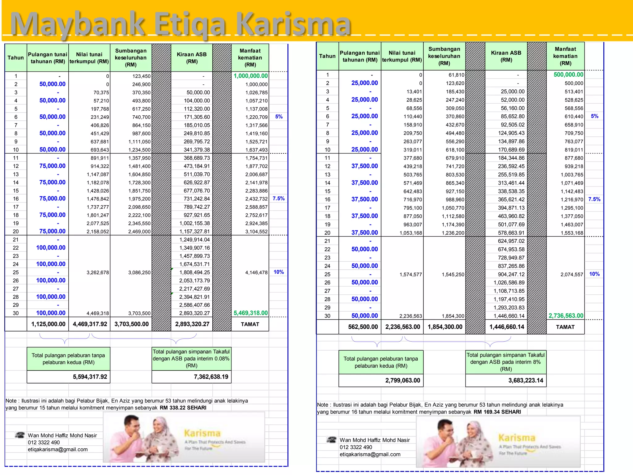Pelaburan terbaik maybank etiqa | PPT