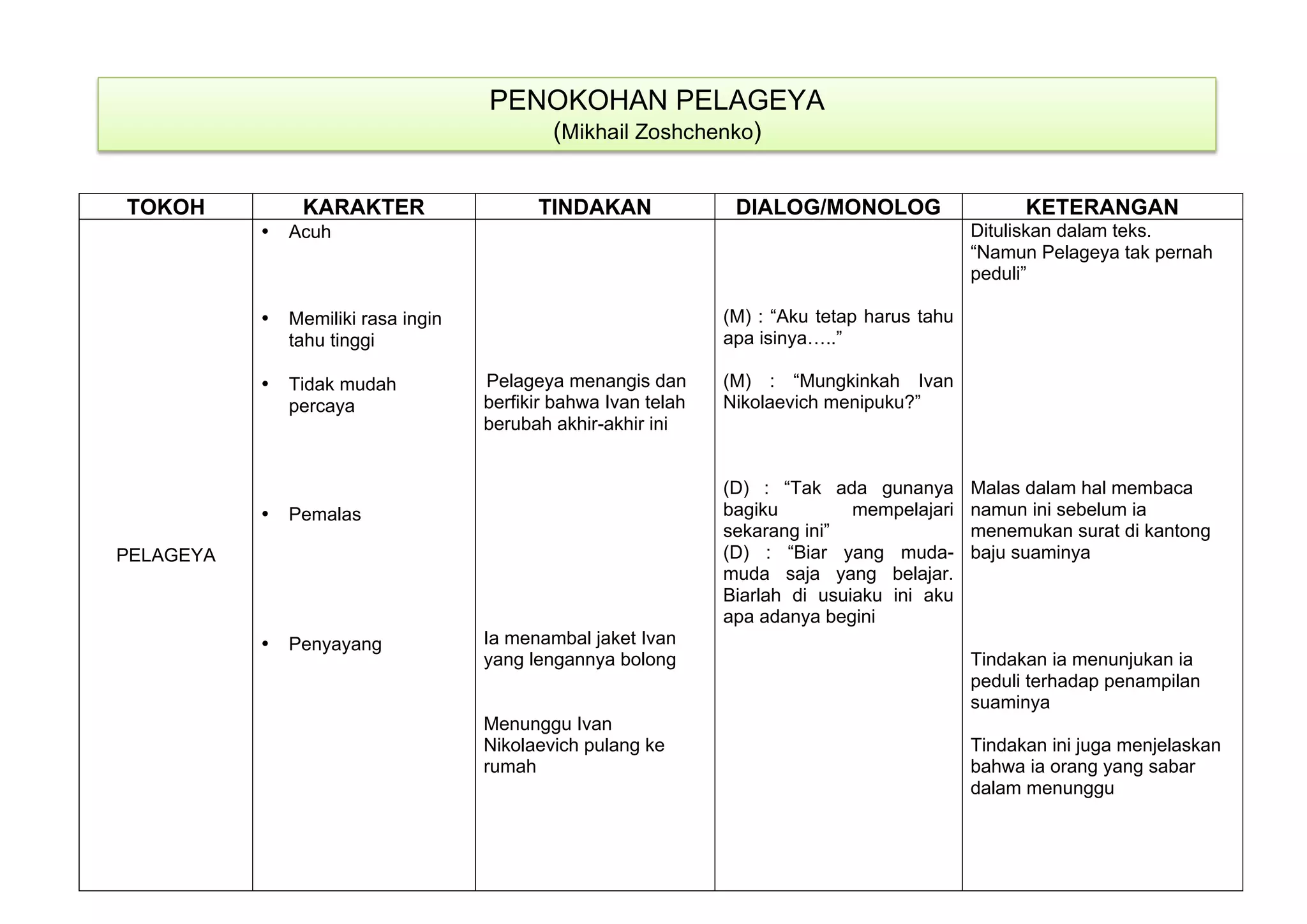 IDENTIFIKASI PENOKOHAN PELAGEYA | PDF