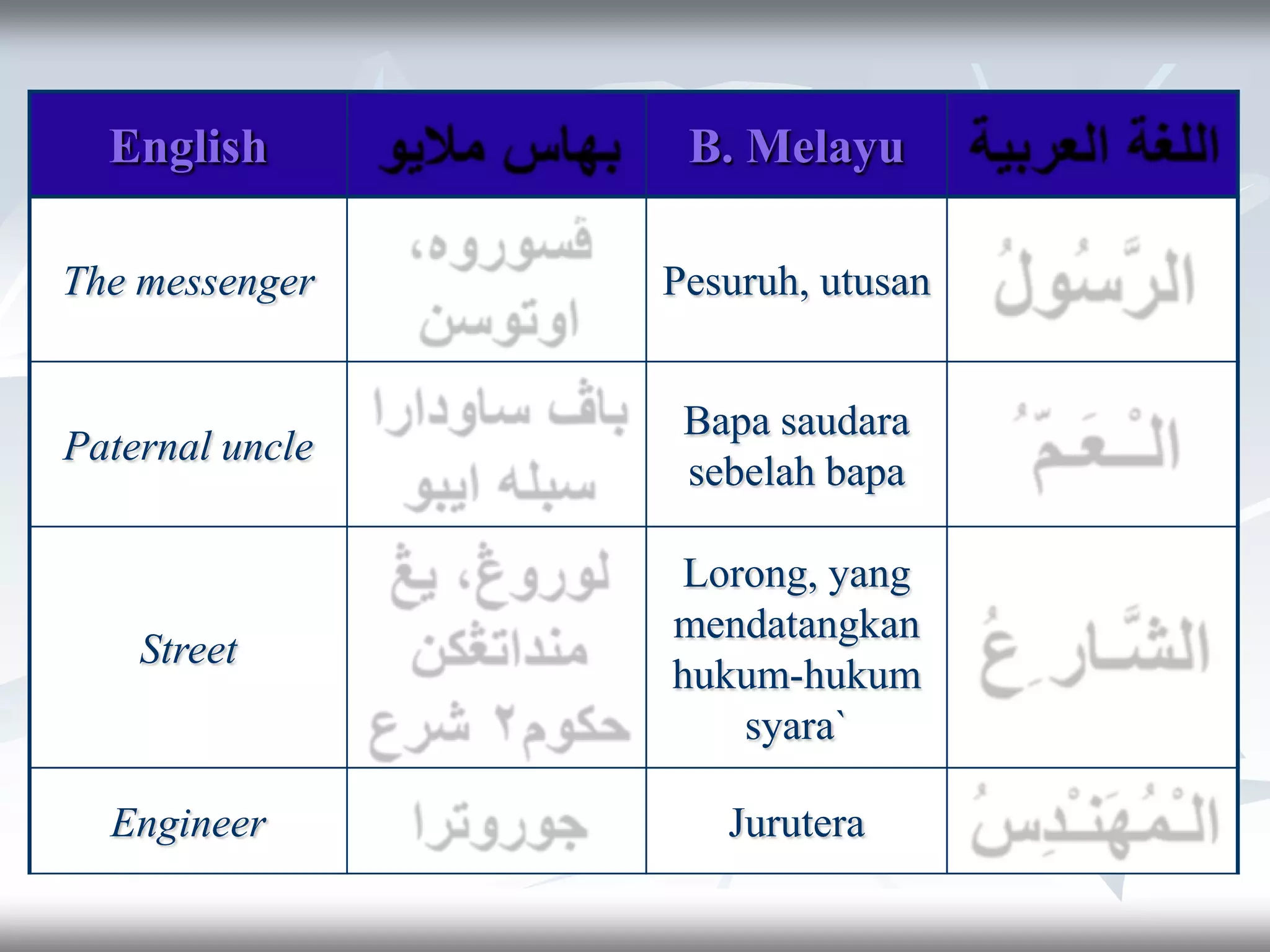 Lughah - Pelajaran 5 (Kamus / Perkataan Baru) | PPT