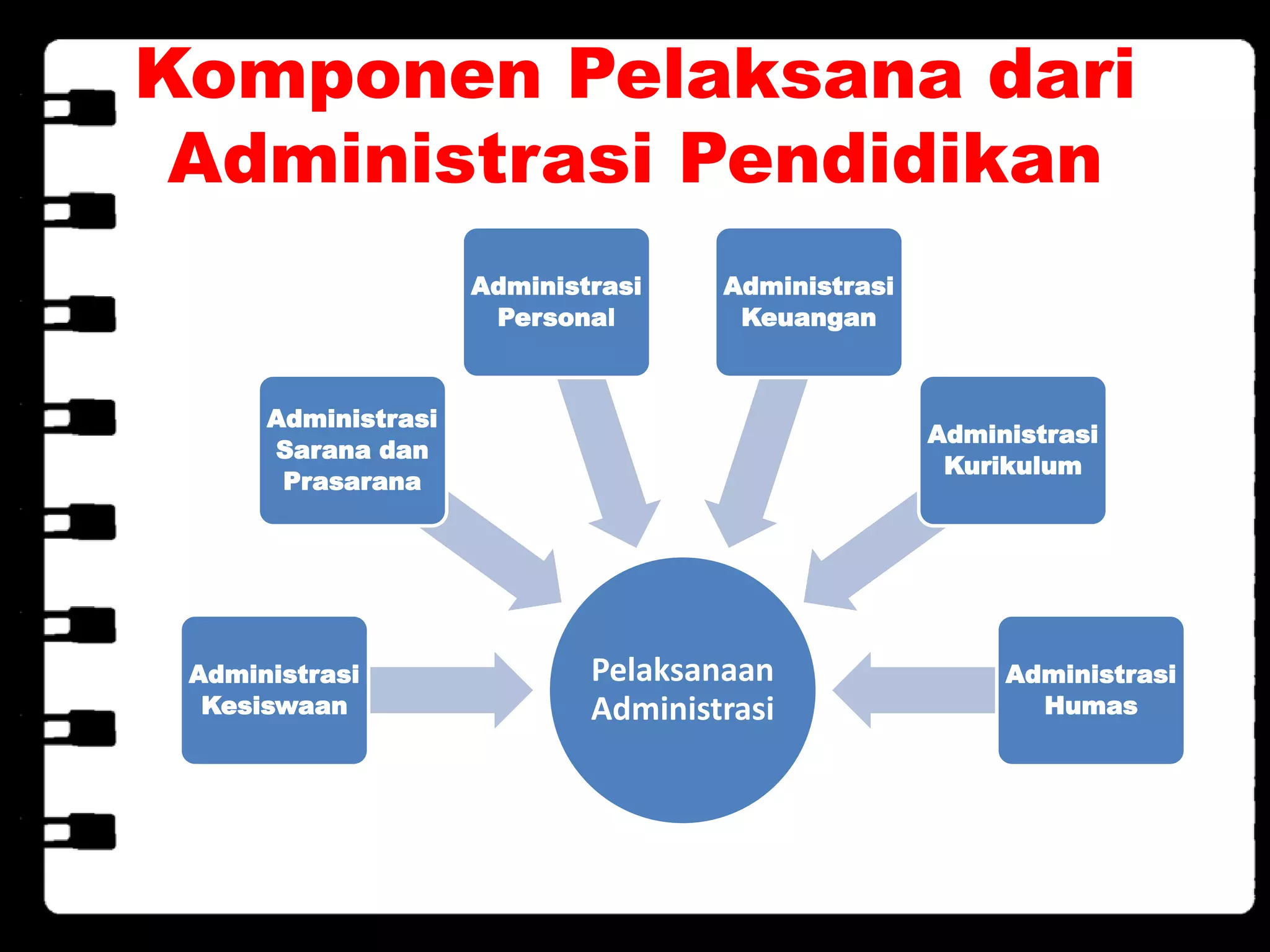 Pelaksanaan administrasi pendidikan | PPTX