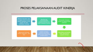 PELAKSANAAN AUDIT KINERJA berbasis risiko.pptx