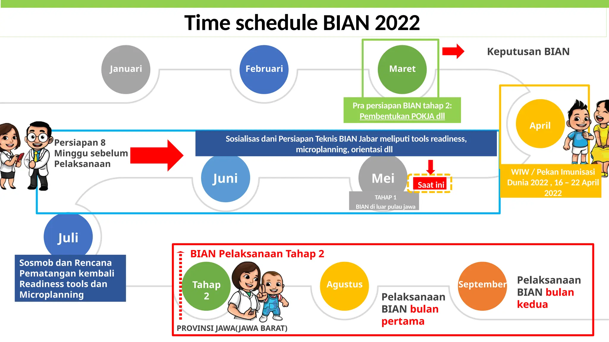 PELAKSANAAN BULAN IMUNISASI ANAK NASIONAL-BIAN 2022.pptx