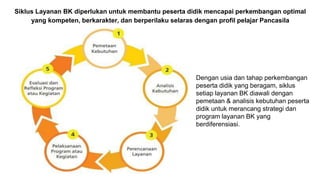 Pelaksanaan Layanan BK di Sekolah.pptx