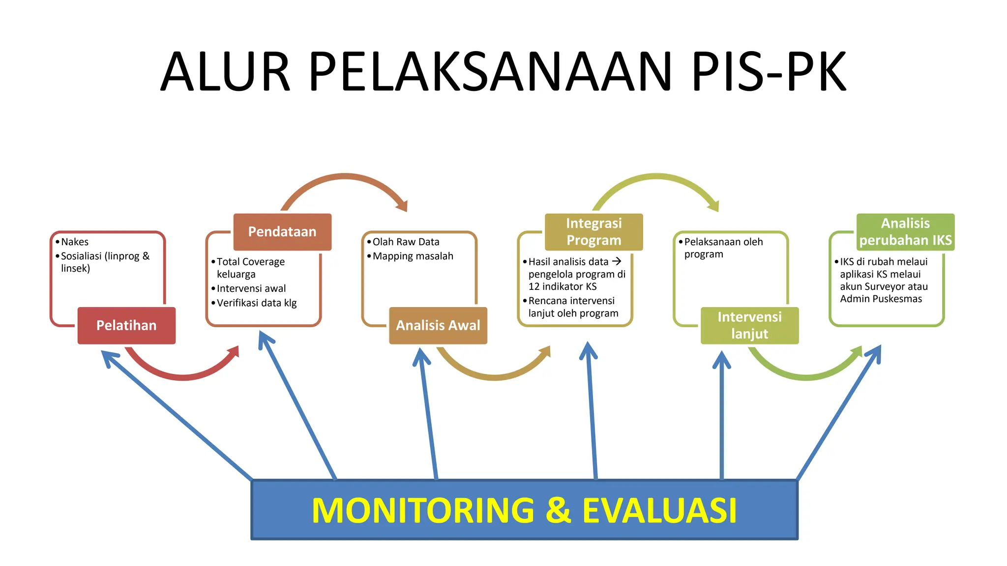 PELAKSANAAN PIS-PK di puskesmas tnwt.pptx