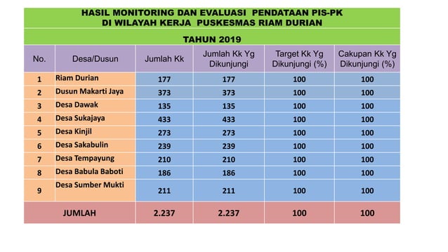 PELAKSANAAN PISPK DI PUSKESMAS RIAM DURIAN.pptx