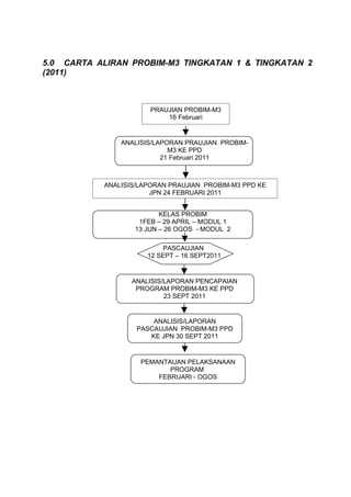 Pelaksanaan probim 2011 | DOC
