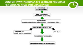 PELAKSANAAN RPI MURID PENDIDIKAN KHASS.ppt