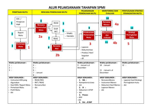Pelaksanaan tahapan spmi revisi bimtek fasda spmi maret 2019 | PPT
