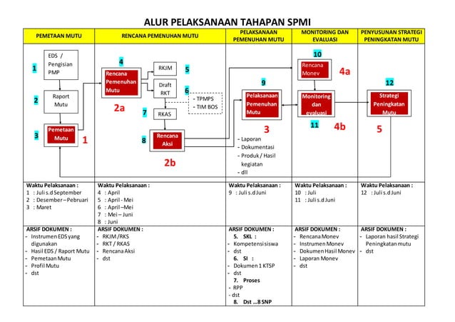 Pelaksanaan tahapan spmi revisi bimtek fasda spmi maret 2019 | PPT