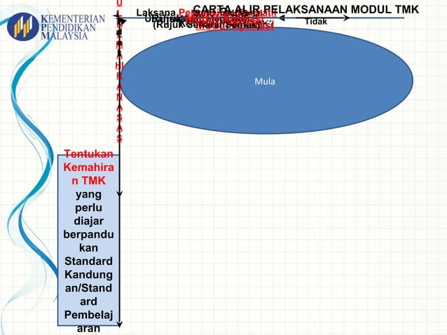 Pelaksanaan tmk thn 1 | PPT