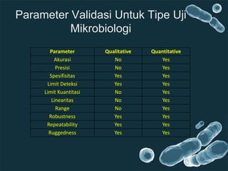Langkah langkah Validasi Metode Analisis Mikrobiologi | PPTX