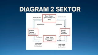 Pelaku Ekonomi dan Circular Flow Kelas 10 (Sektor 1, sektor 2, sektor 3 ...