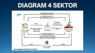 Pelaku Ekonomi dan Circular Flow Kelas 10 (Sektor 1, sektor 2, sektor 3, sektor 4).pdf