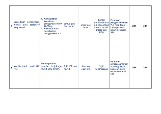 Pelan strategik sjk c connaught 2 | PPT