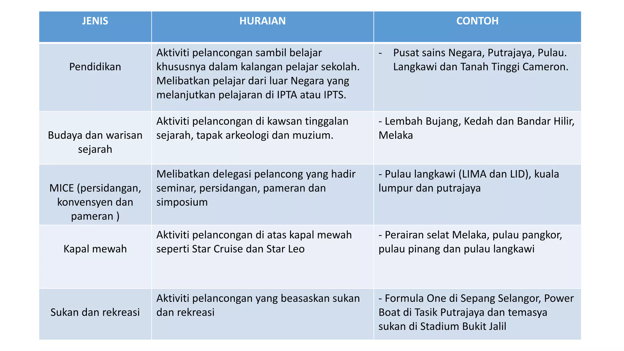 SEKTOR PELANCONGAN GEOGRAFI STPM SEM 2 | PPTX