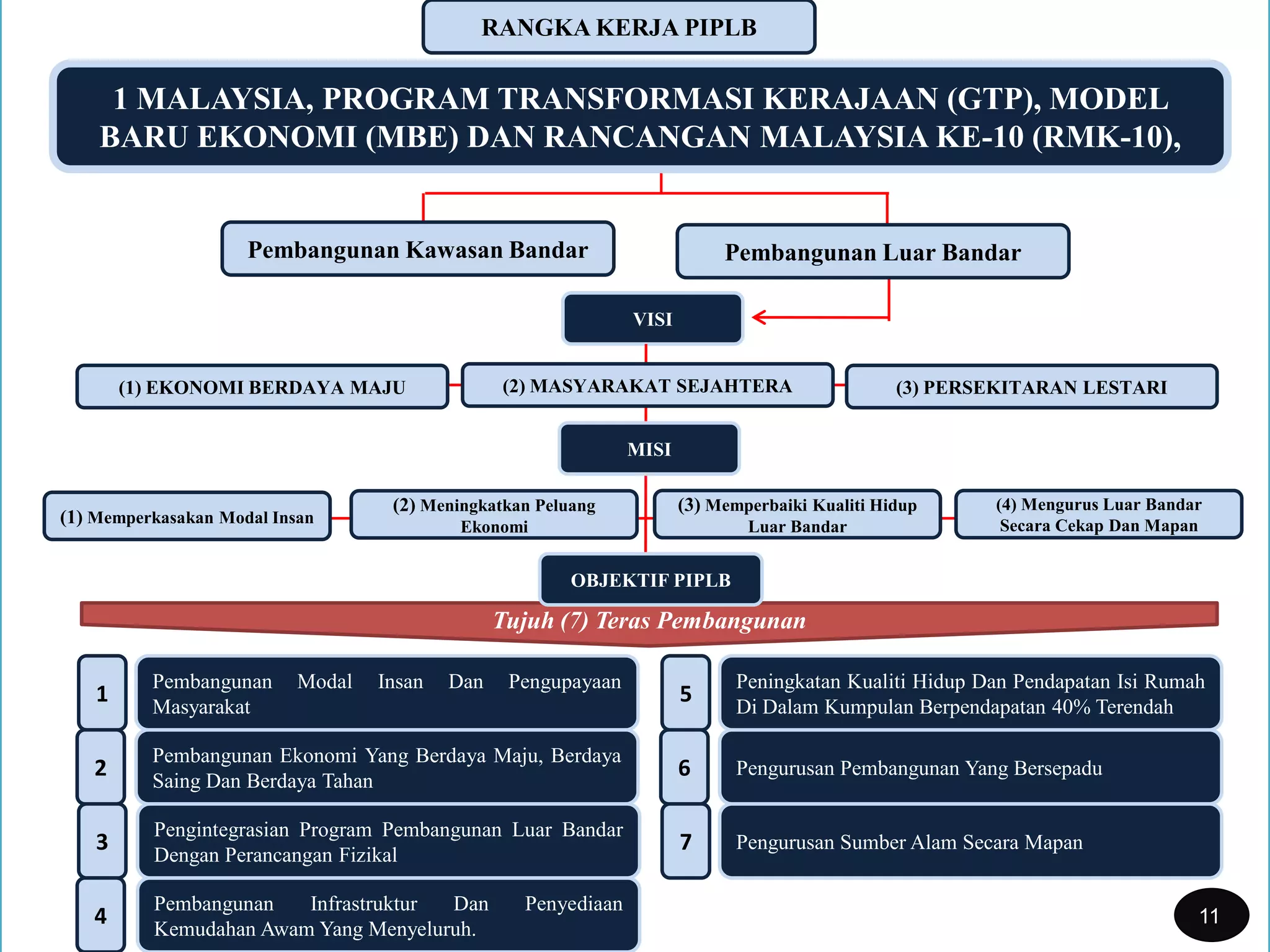 Pelan induk pembangunan luar bandar KKLW | PDF